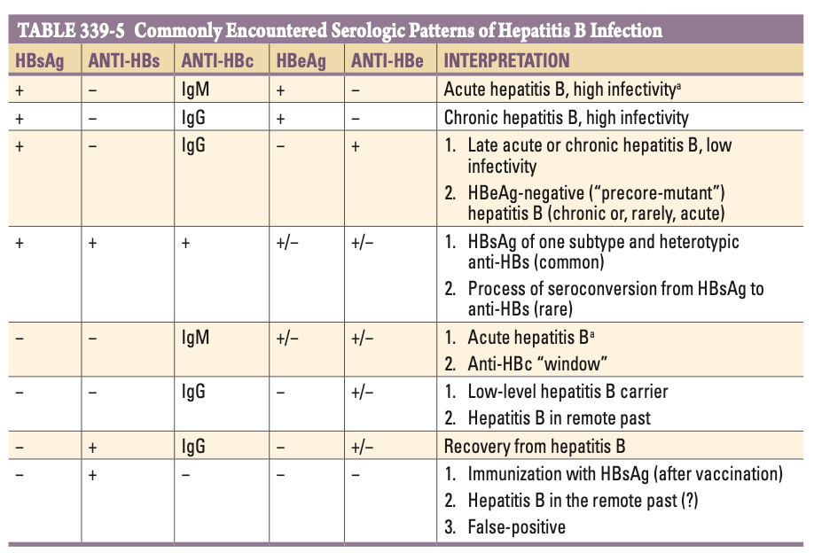 HBsAg (-), HBsAb (+), IgG anti-HBc (+) 다음과 같은 소견을 통해서 만성 B형 간염으로 진단 내릴순 ...